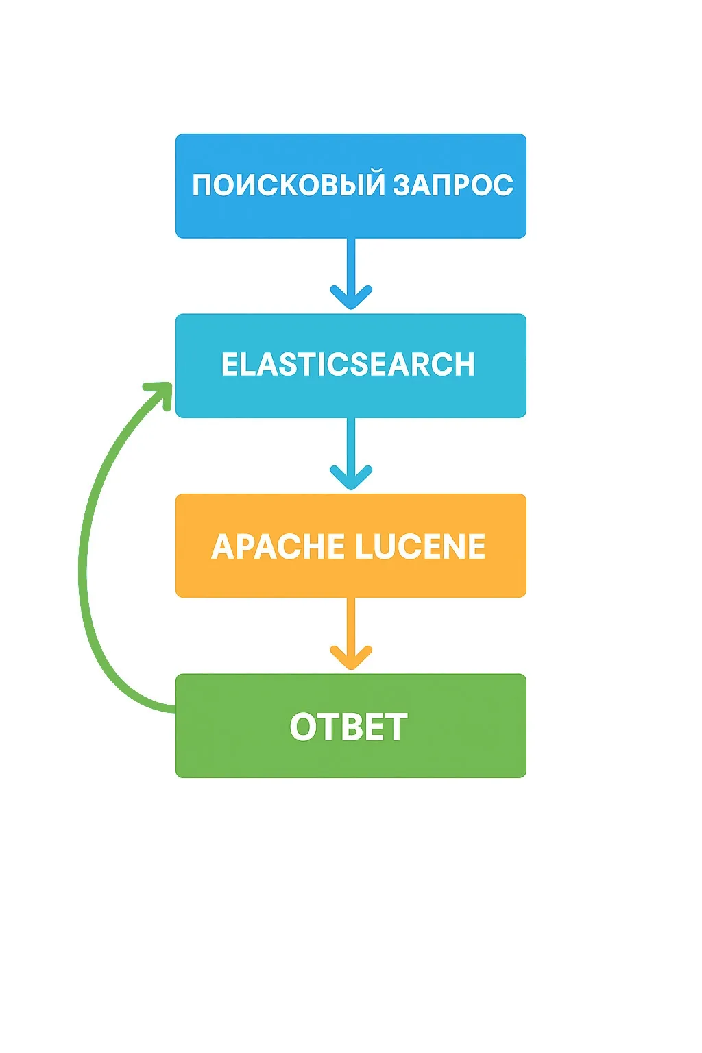 Elasticsearch: что это, как работает умный поиск и чем он полезен